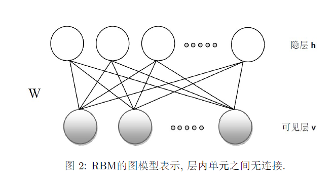 受限波尔茨曼机概要 Csdn博客 