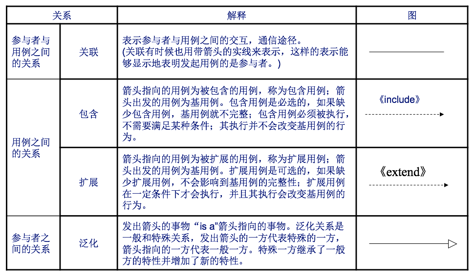 Uml简单介绍四——用例图的基本概念与解析用例图 Package Csdn博客 