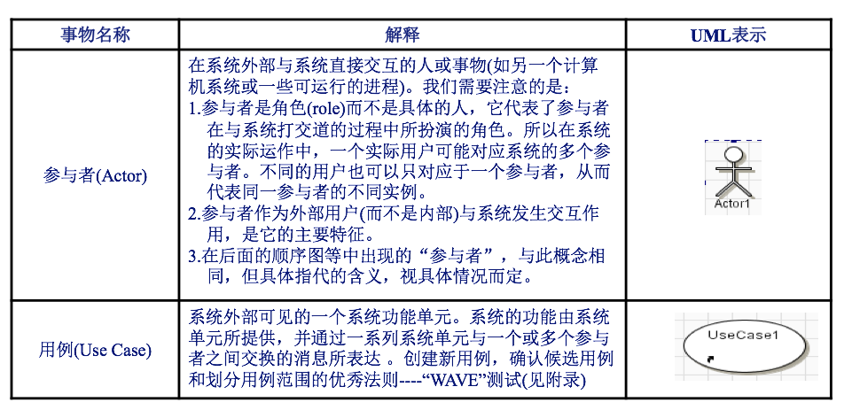 Uml简单介绍四——用例图的基本概念与解析用例图 Package Csdn博客 