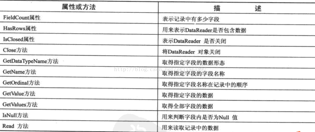 C之读取数据：datareader对象c Datareader Csdn博客 
