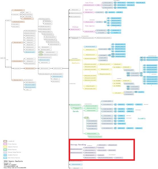 X264源代码简单分析：熵编码（entropy Encoding）部分x264源码解析 Csdn博客