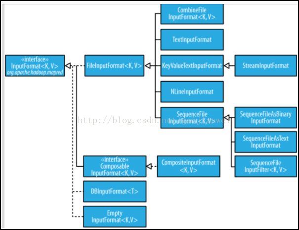 Hadoop之mapreduce编程模型 简单说一下hadoop的map Reduce编程模型 Csdn博客