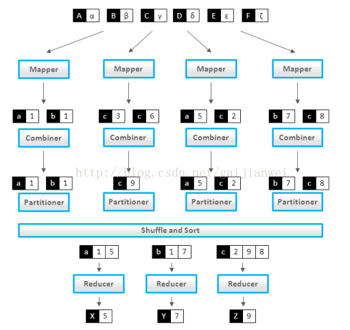 Hadoop之mapreduce编程模型简单说一下hadoop的map Reduce编程模型 Csdn博客 7670