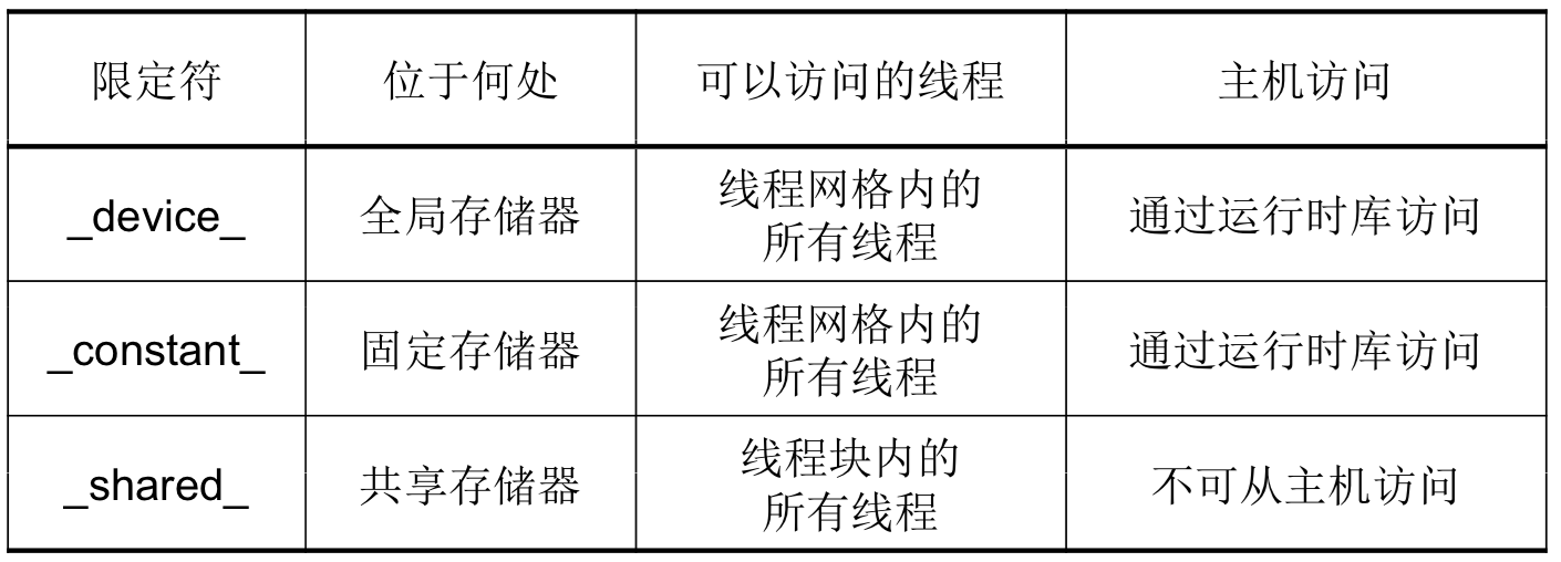 Cuda编程入门：向量加法和矩阵乘法gpu Cuda核怎么计算加法和乘法 Csdn博客 