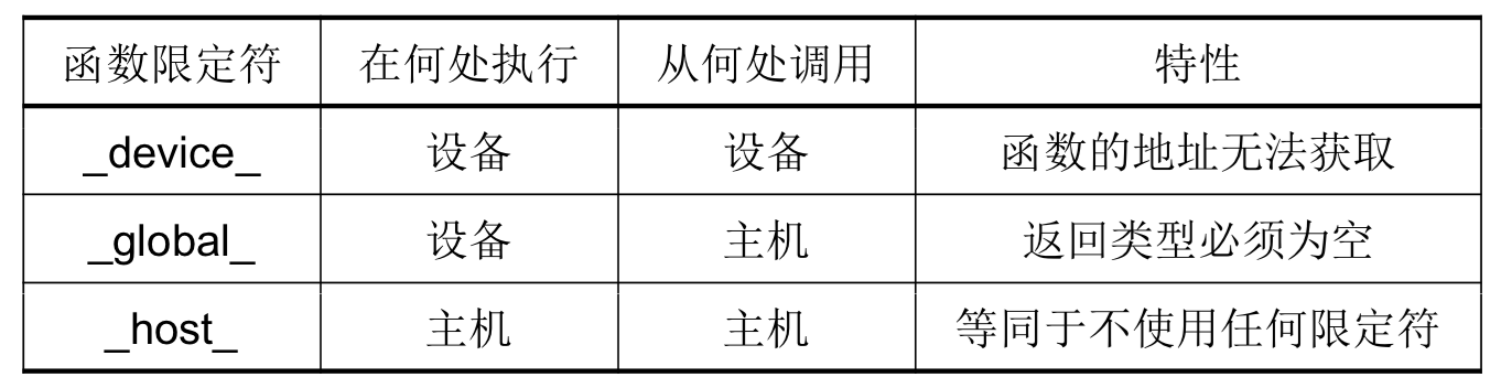 Cuda编程入门：向量加法和矩阵乘法gpu Cuda核怎么计算加法和乘法 Csdn博客