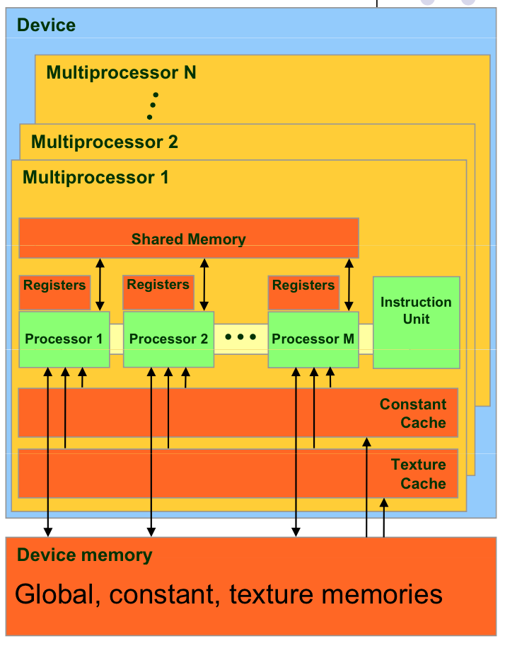 Cuda编程入门：向量加法和矩阵乘法gpu Cuda核怎么计算加法和乘法 Csdn博客