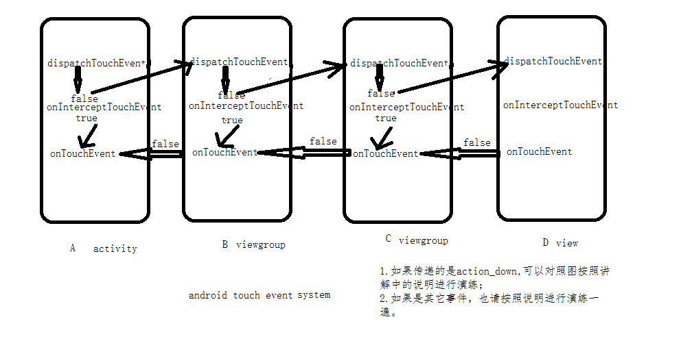 Android Touch事件分发机制android Touch系统分发 Csdn博客 