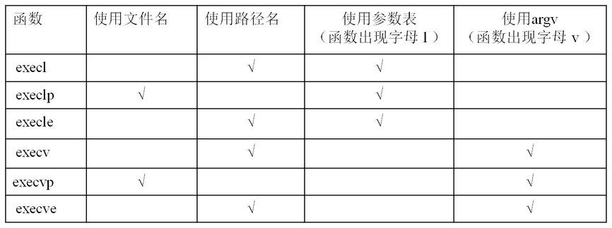 Linux系统编程——进程替换：exec 函数族进程替换 Exec函数 Csdn博客