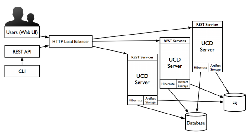IBM UrbanCode Deploy的可伸缩部署_ucd部署-CSDN博客