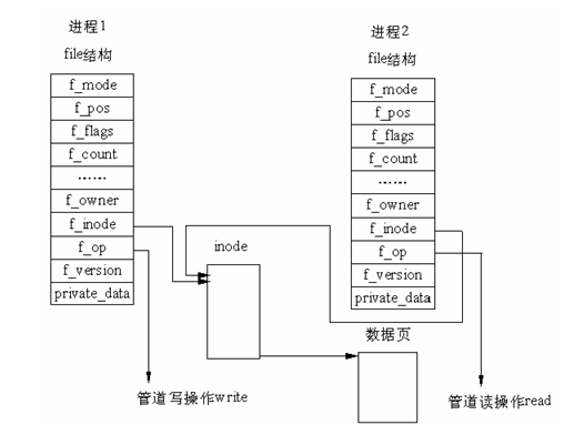 【linux011 内核源码剖析】进程间通信——管道（pipe）进程管道通信 为了协调双方的通信管道通信机制必须提供哪些协调能力 Csdn博客 