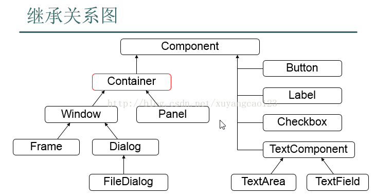 Java事件监听机制与简单窗体程序实现 Csdn博客 