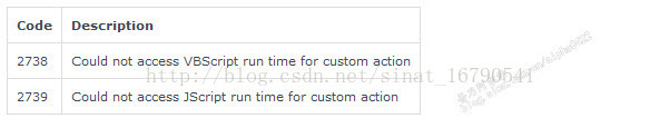 Win7下面安装one Lingo Msi出现error 2738 Could Not Access Vbscript Run Time