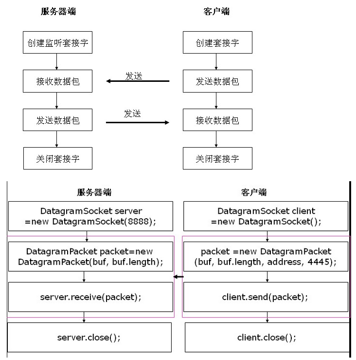 Java Udp网络编程 简单实例java Udp简单实例 Csdn博客