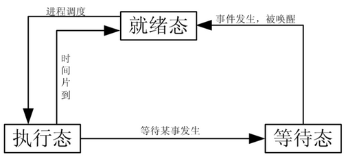 Linux系统编程——进程介绍 Csdn博客