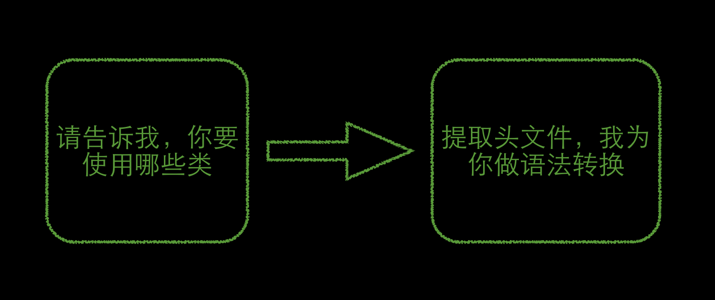 Swift项目兼容objective C问题汇总swift 调用objective C Csdn博客