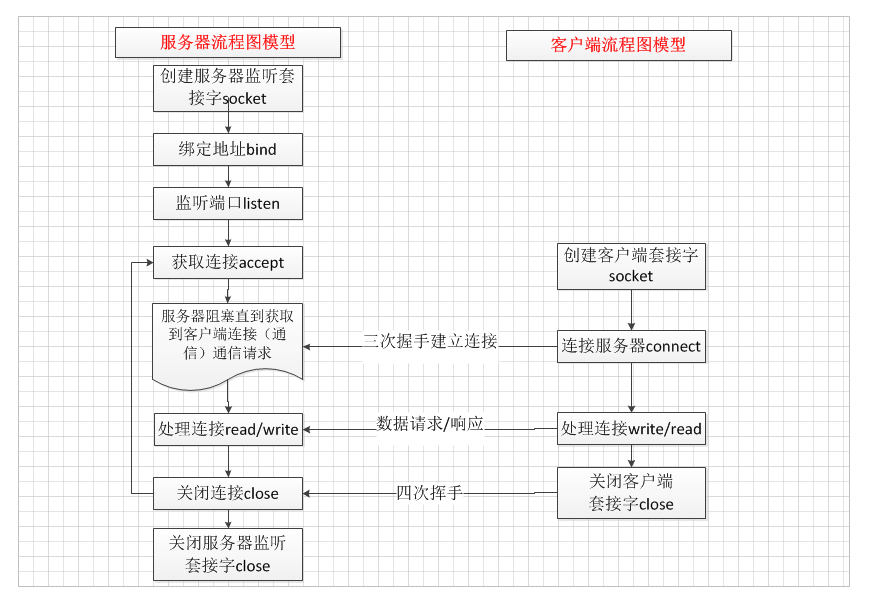Linux下套接字详解（四） 简单的tcp套接字应用（迭代型）sendconnfd Buffer Length 0 Csdn博客 