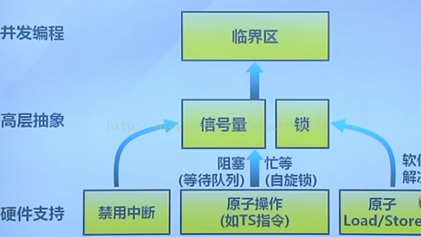 信号量与管程在同步问题中的应用 Csdn博客 