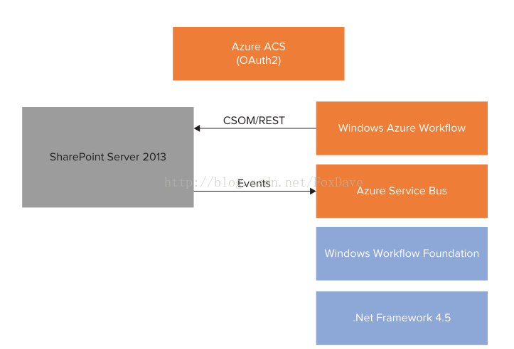 Sharepoint 2013 开发——工作流架构vs开发的工作流如何发布到sharepoint中国 Csdn博客 