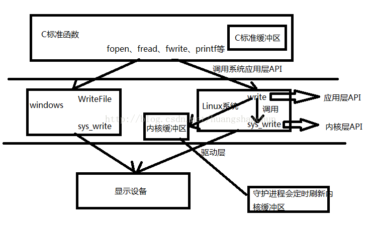 文件io之c标准库函数和系统库函数区别c标准缓冲区是公用的吗 Csdn博客 