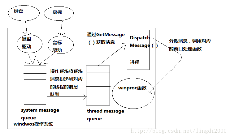 1 一个简单win32窗口程序分析 分析程序窗口分析 Csdn博客