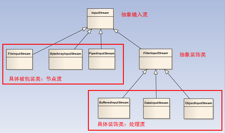 Java Io— 梳理各种“流” Csdn博客 
