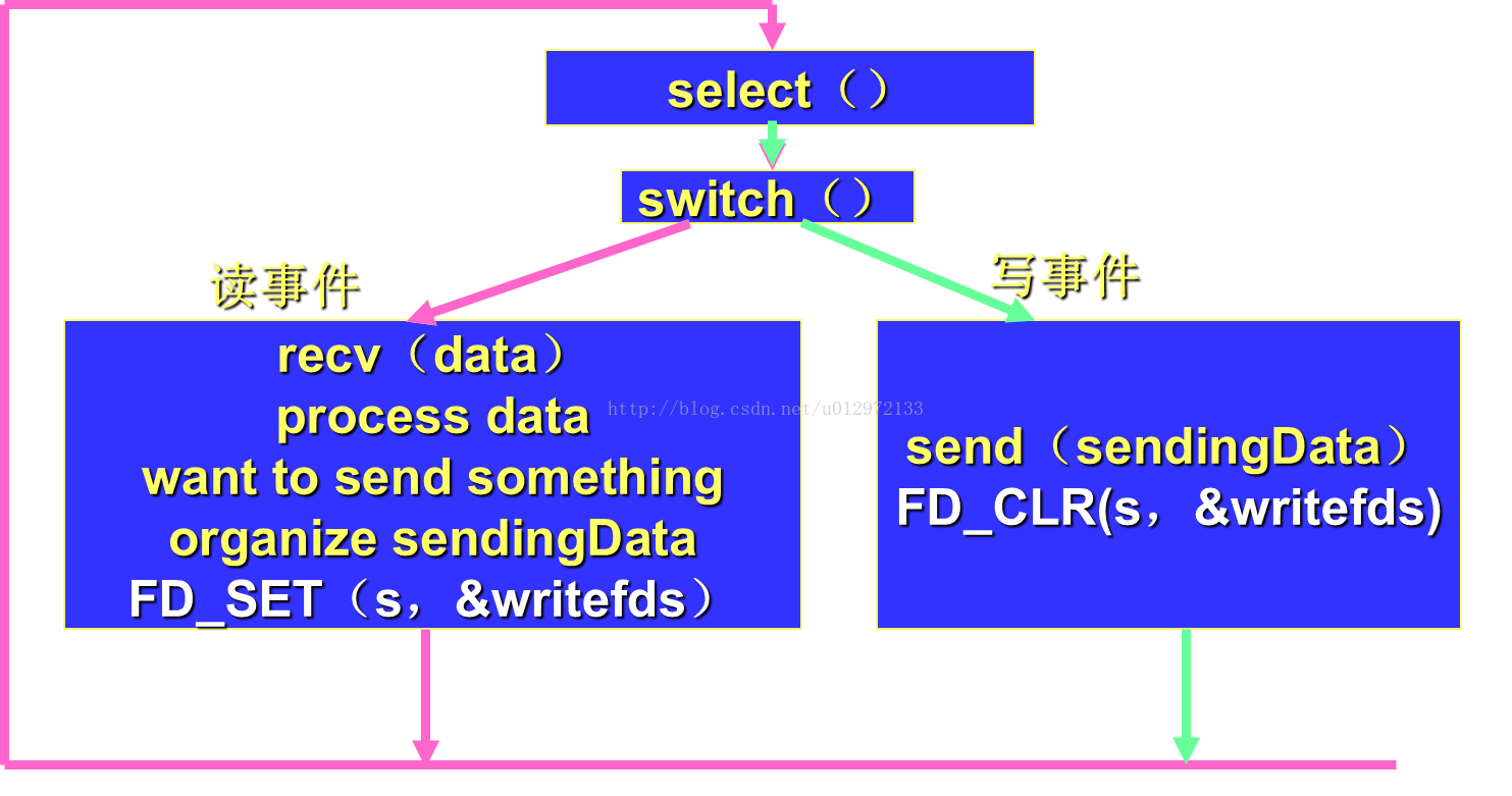 Socket通信之——同步选择机制select与异步选择机制wsaasyncselect的探讨socket Select流程图 Csdn博客 