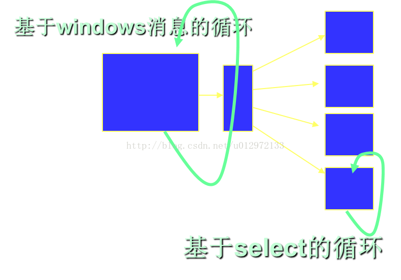 Socket通信之——同步选择机制select与异步选择机制wsaasyncselect的探讨socket Select流程图 Csdn博客 