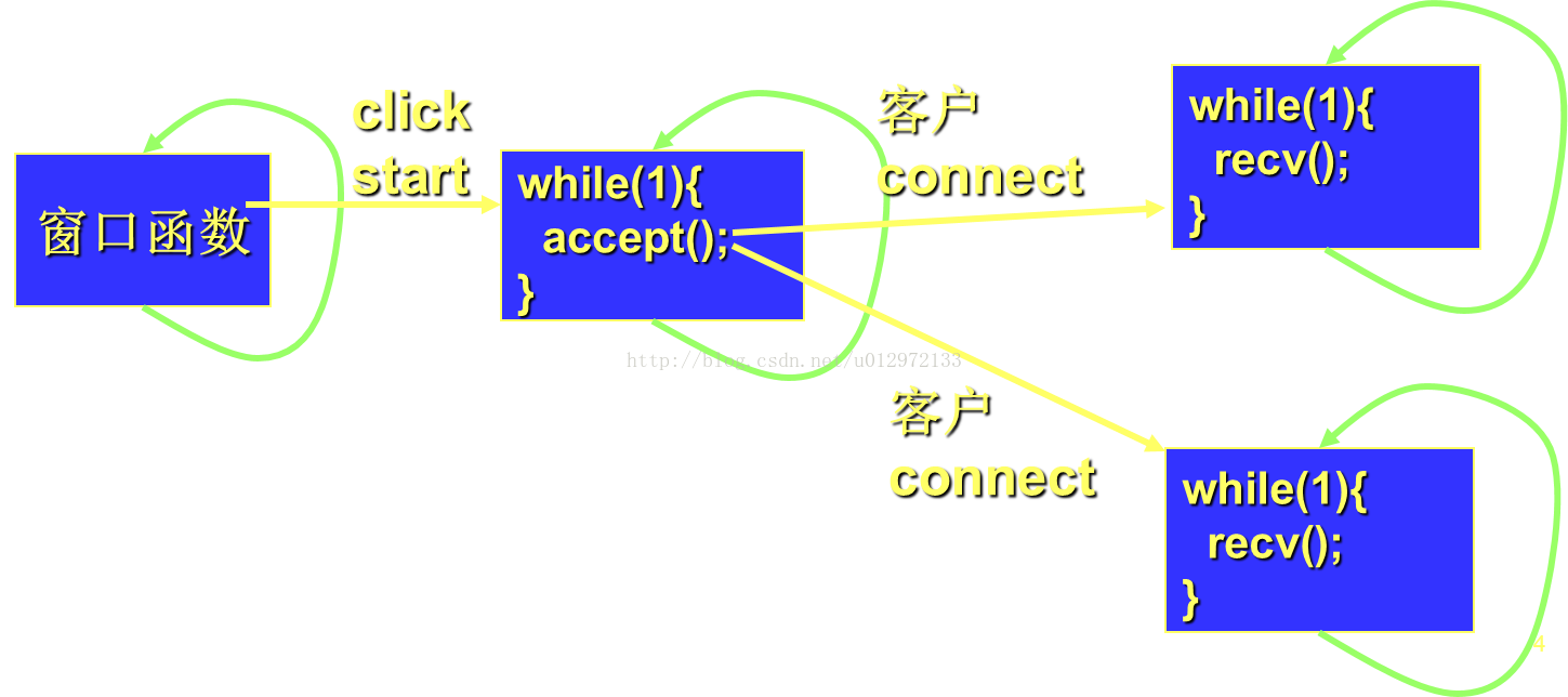 Socket通信之——同步选择机制select与异步选择机制wsaasyncselect的探讨socket Select流程图 Csdn博客 8132