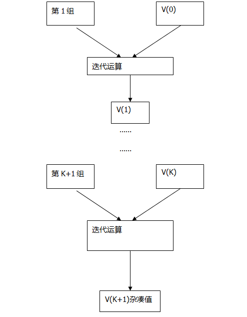 Sm3算法详解 Csdn博客 