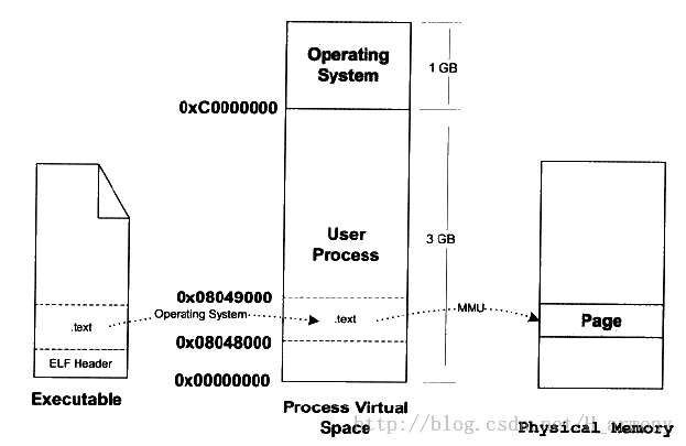 Linux系统下可执行文件的运行过程linux可执行文件执行过程 Csdn博客