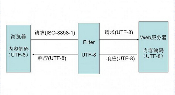 解决java Web项目中文乱码的方法java浏览器汉字 Csdn博客