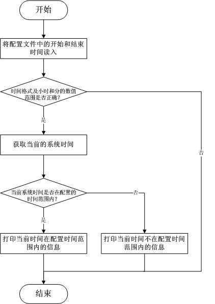 Linux下时间范围判断的程序流程及其c代码实现linux C Time Span Csdn博客