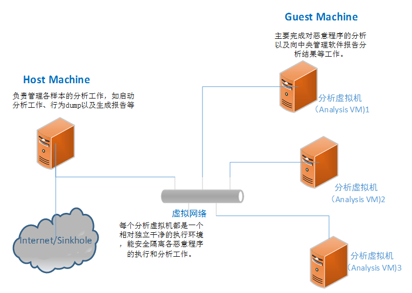 Cuckoo Sandboxcuckoosandbox适用平台 Csdn博客 5953