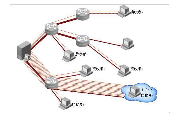 Linux网络编程之一 多播（组播）编程 Csdn博客