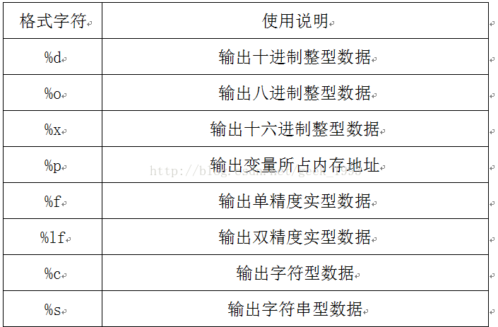 黑马程序员——c语言基础知识整理——printf函数与scanf函数97lf Csdn博客 3227