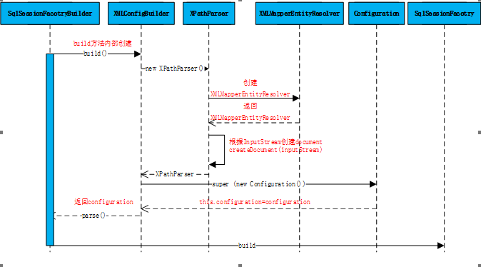 Mybatis深入之初始化过程mybatis初始化过程 Csdn博客 