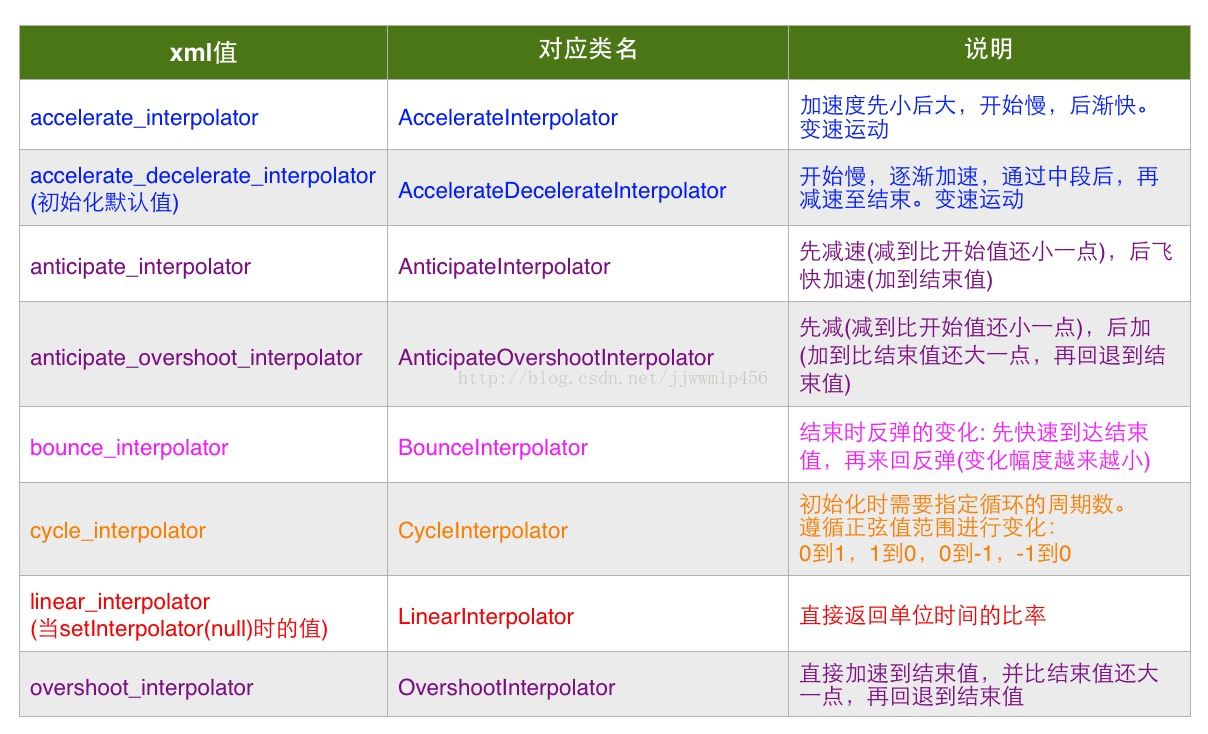 Android属性动画备忘android Objectanimator Propertyname 类型 Csdn博客 