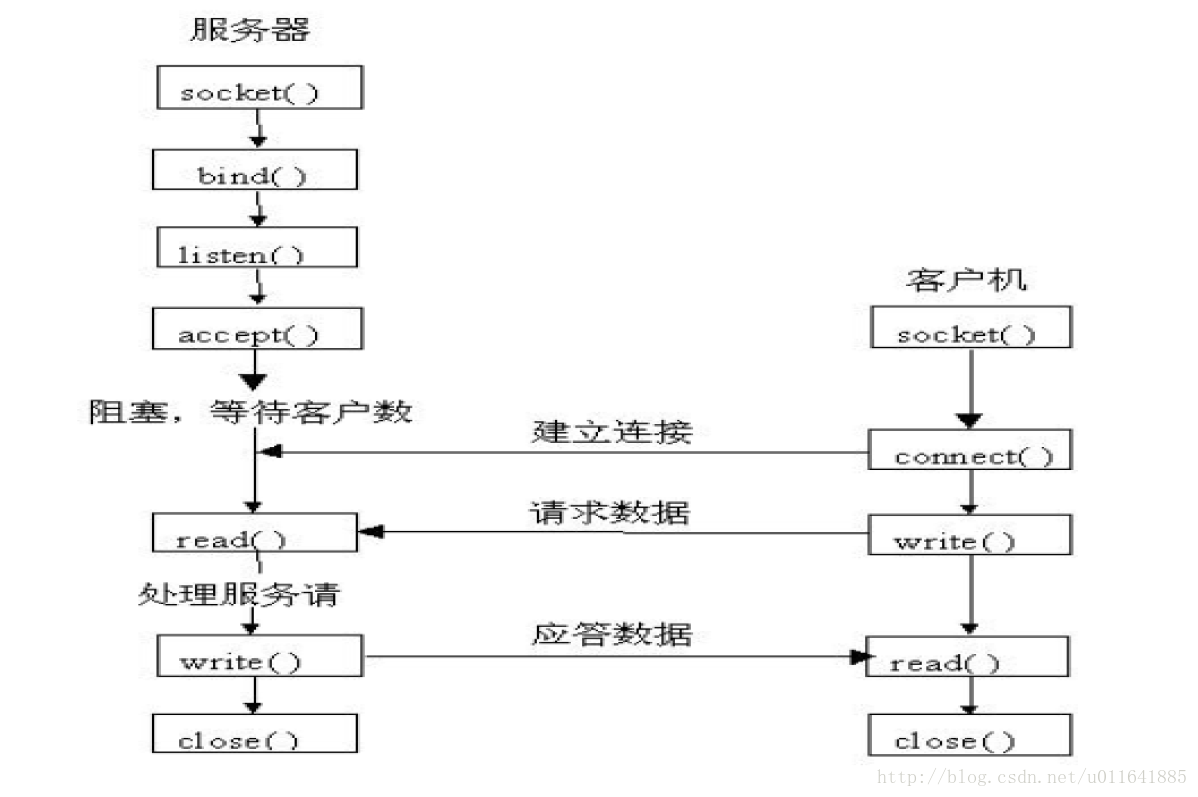 Tcp通讯模型详解 Csdn博客
