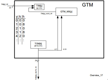 用GTM中的TIM实现捕获_aurix tim cap-CSDN博客