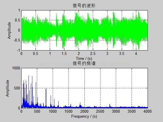 利用matlab绘制信号时域波形和信号的频谱matlab画一个高频余弦信号时域波形 Csdn博客 