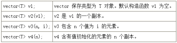 C入门学习——标准模板库之vectorusing Stdvector Csdn博客
