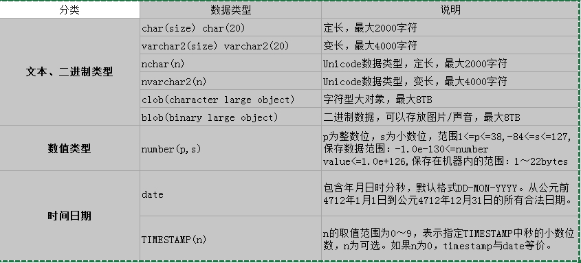 Oracle数据类型详解：number52与整数表示 Csdn博客