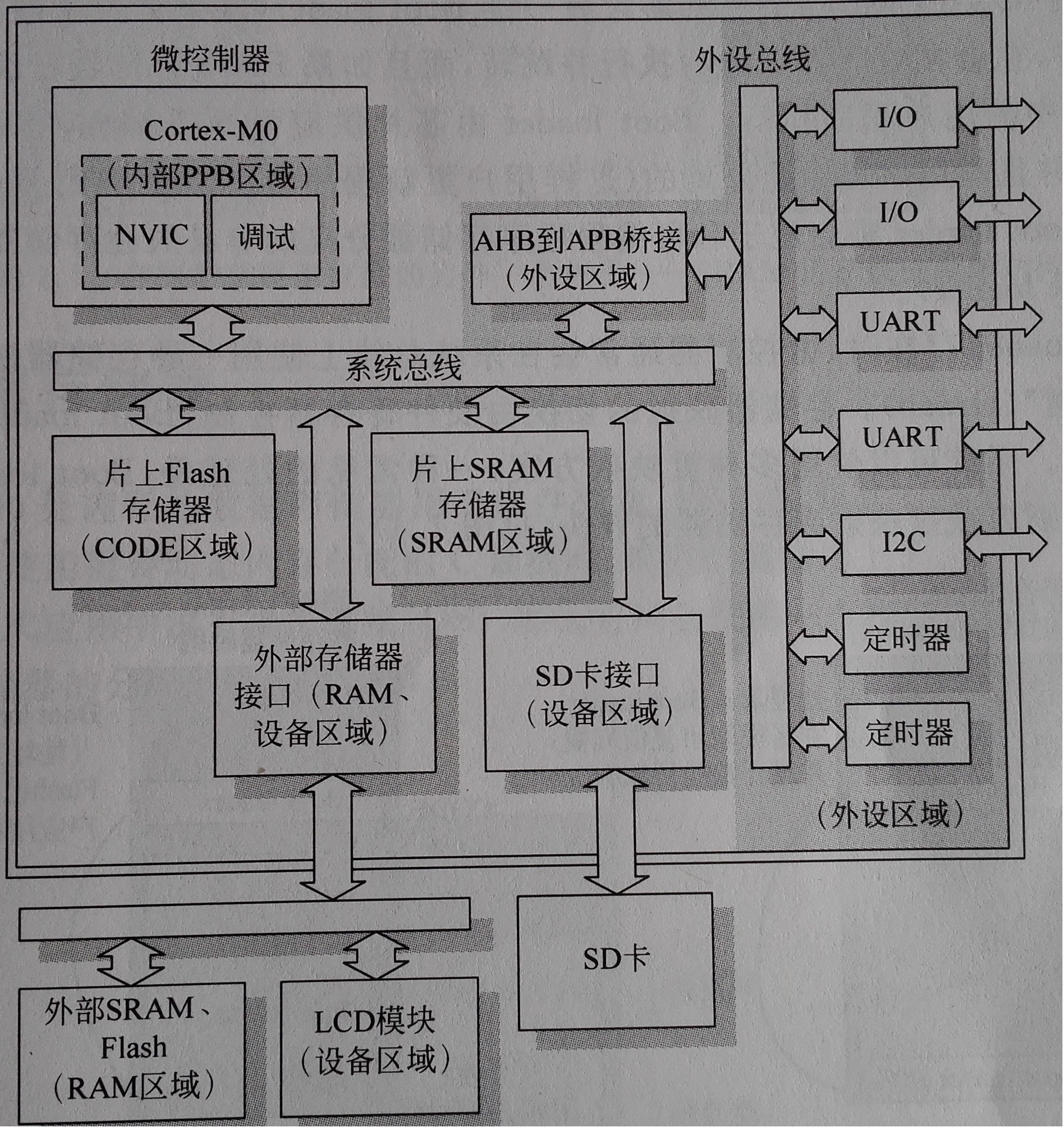 学习笔记——arm Cortex M0 存储器系统arm Coretex M0 Csdn博客 8343