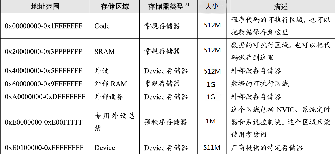 学习笔记——arm Cortex M0 存储器系统arm Coretex M0 Csdn博客 5864