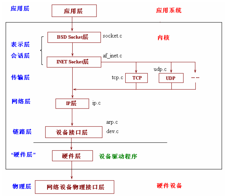 【linux 内核网络协议栈源码剖析】socket 函数剖析 Csdn博客