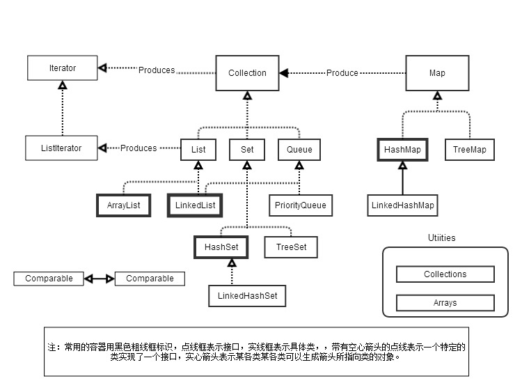 Java总结（之一） 容器的基本用法java 容器使用 Csdn博客
