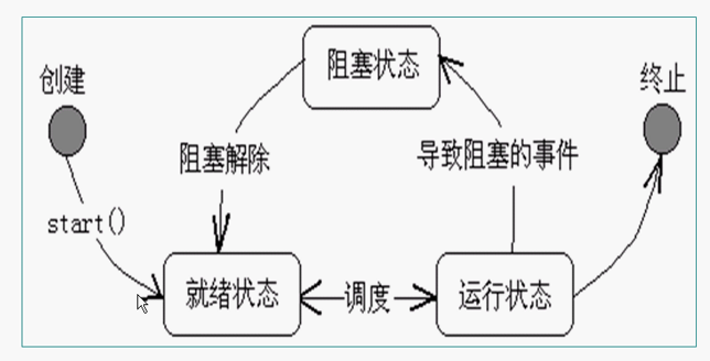 线程中的状态转换和thread 中的sleep方法systemclocksleep之后线程被抢占 Csdn博客 9166