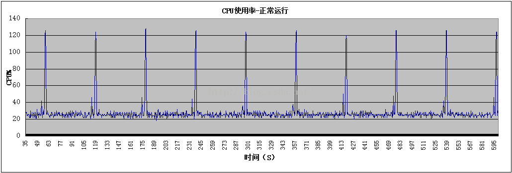 Linux 下统计程序性能，并绘制成图表linux将所有进程的内存cpu占用率输出到折线图 Csdn博客 