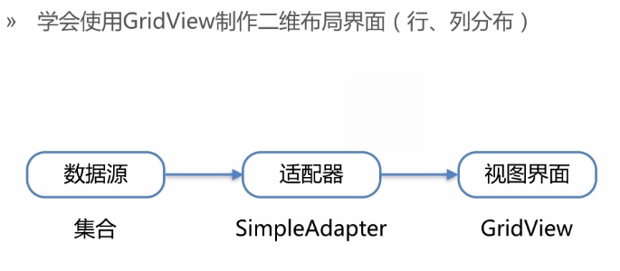 Android入门（13）——gridview使用汇总gridview设置每行显示4个 Csdn博客