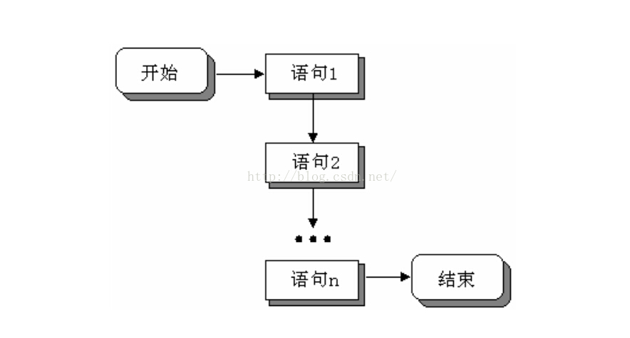 Java基础－程序的基本结构、函数与数组编写一个程序包括数组指针函数顺序结构选择结构循环结构等知识点 Csdn博客